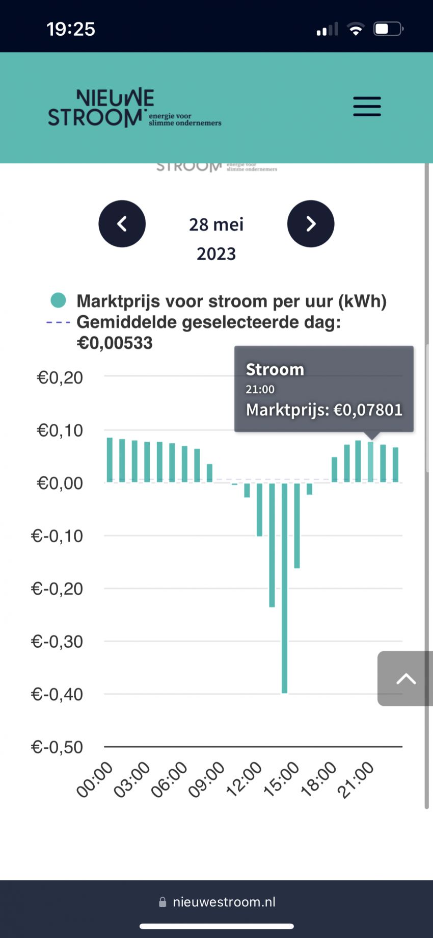 Negatieve stroom prijs.