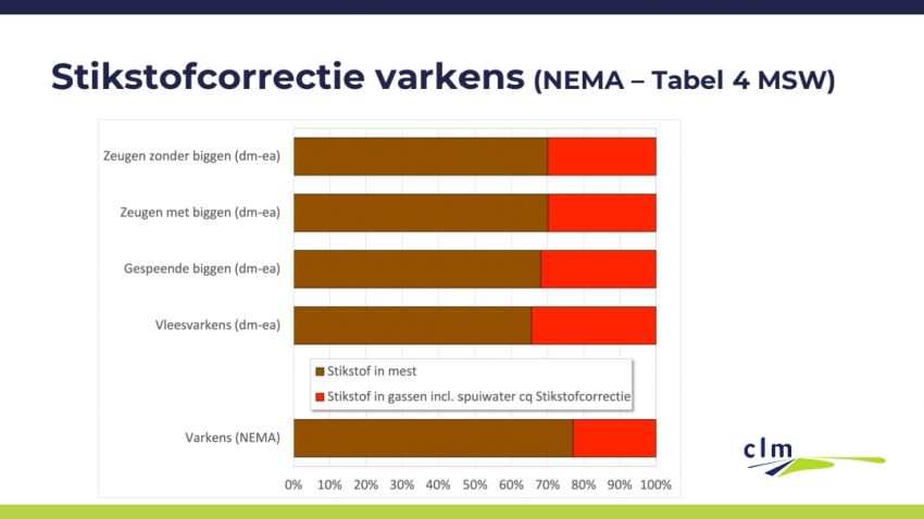 Stikstofclaim: Correctie stikstofgat melkveehouderij op zelfde niveau ...