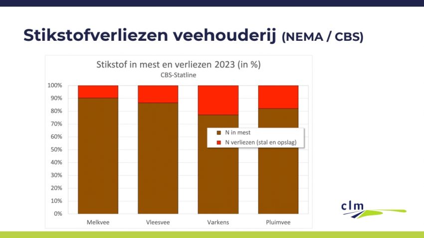 Stikstofclaim: Correctie stikstofgat melkveehouderij op zelfde niveau ...